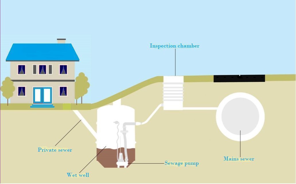 Pumping Stations - Premier Drainage Solutions